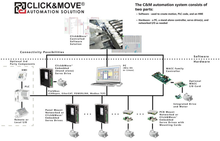 Click&Move Automation Solution - ADVANCED Motion Controls